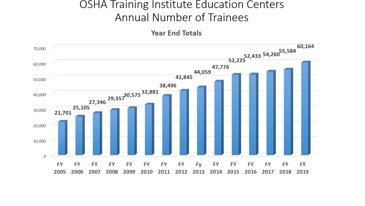 Program Statistics | Occupational Safety and Health Administration