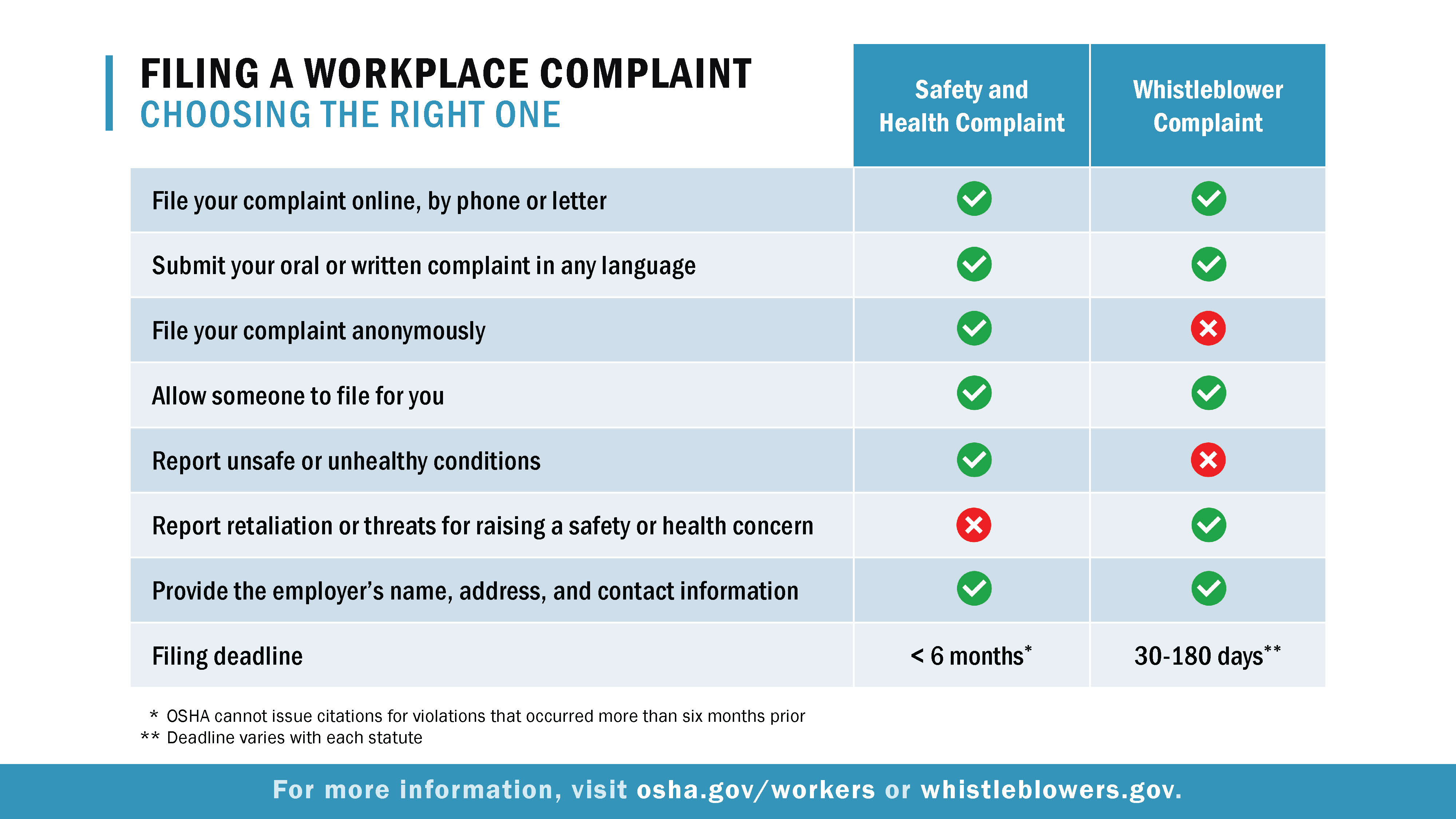File A Complaint Occupational Safety And Health Administration